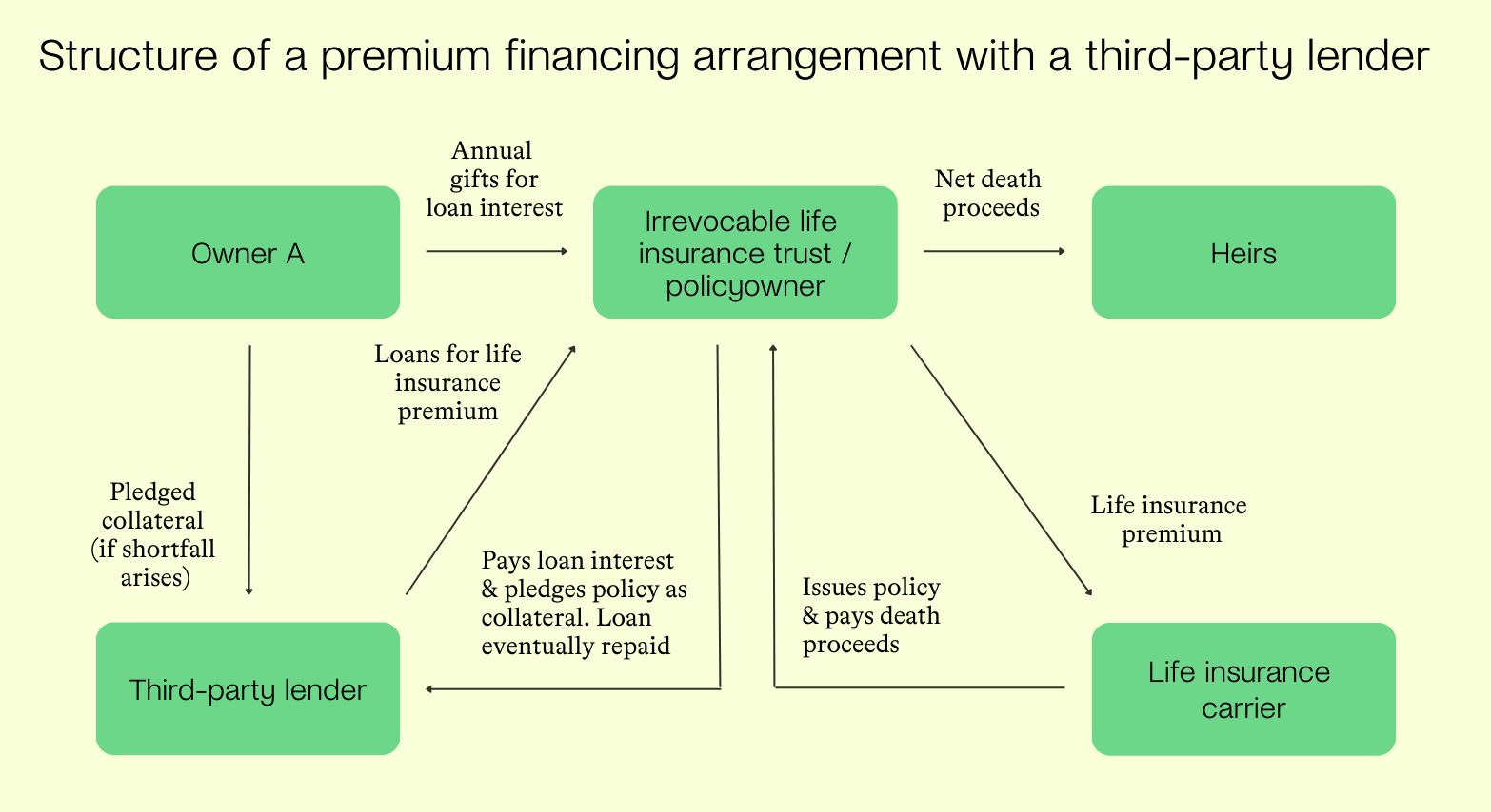 Funding life insurance with third-party premium financing – Modern Life